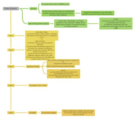 data analysis coggle diagram