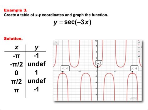 Math Example Trig Concepts Secant Functions In Tabular And Graph Form Example 3 Media4math