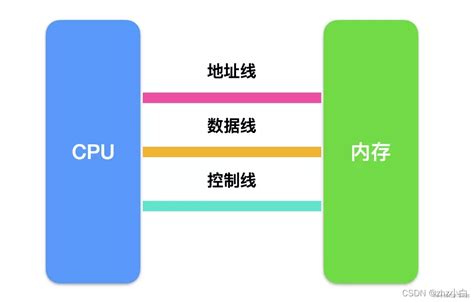 计算机组成原理——计算机如何执行指令（一） 简要说明计算机执行一条指令的基本操作。 csdn博客