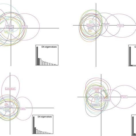 Pair Wise Fst Between The Historic Sample For Each Wild Population And