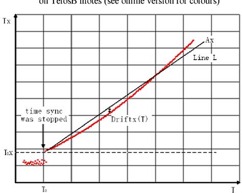 Figure 1 From Error Compensation Algorithm In Wireless Sensor Networks
