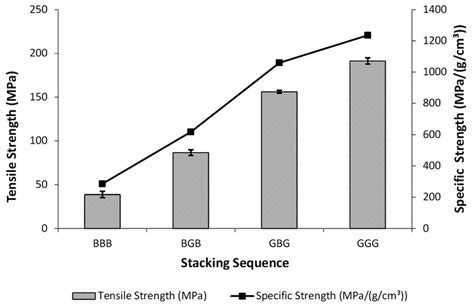 Tensile Strength And Specific Tensile Strength Of Each Stacking Sequence Download Scientific