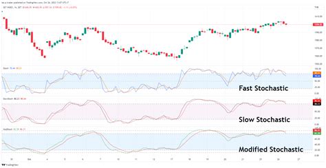 Modified Stochastic คืออะไร การปรับแต่งค่า Sto