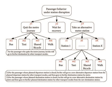 The Nested Logit Model For Passenger Behavioral Choices Under Station Download Scientific