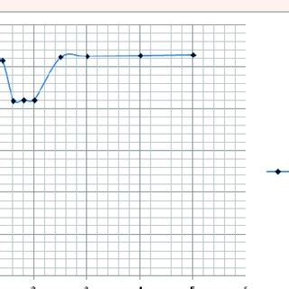 Bulk Density Of The Soil At Different Depth Download Scientific Diagram