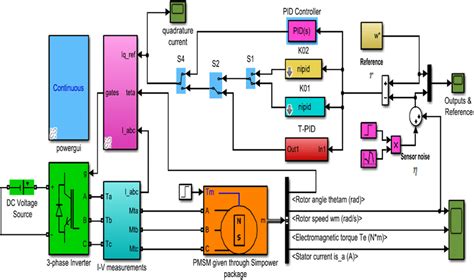 Implementation Of The Four Controllers Using The Matlabpowersim
