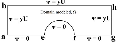 Boundary Conditions For The Stream Function Formulation Download Scientific Diagram