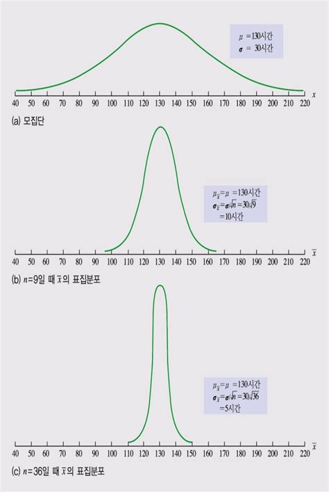 08 표본추출법과 중심 극한정리