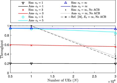 Figure 5 From Performance Analysis Of Lte Random Access Protocol With An Energy Harvesting M2m