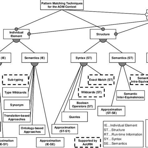 Taxonomy Of Pattern Matching Techniques For The Aom Context Download