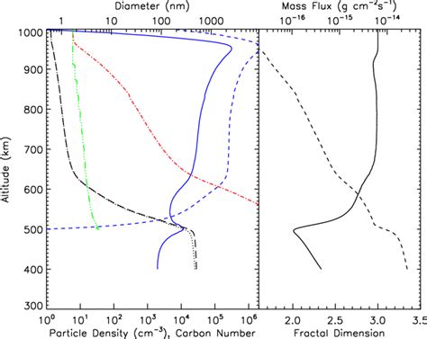 Overview Of Main Model Results For The Particle Density Size And Download Scientific Diagram