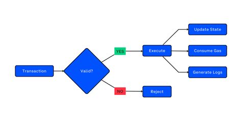 Evm Diagram Base Documentation