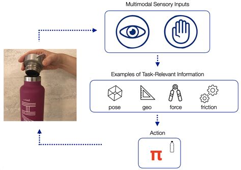 Making Sense Of Vision And Touch Multimodal Representations For Contact Rich Tasks Sail Blog