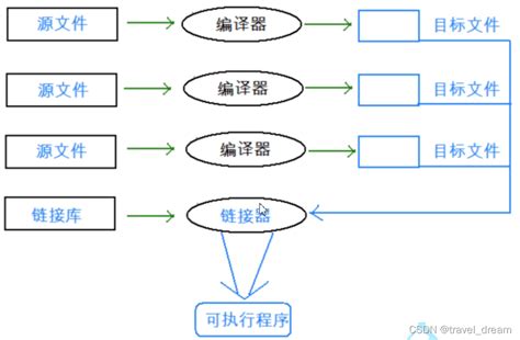 程序编译 连接的简单过程 编译时链接 csdn博客