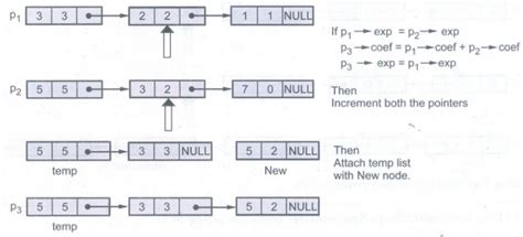Polynomial Adt Definition Structure Example Operations With Example