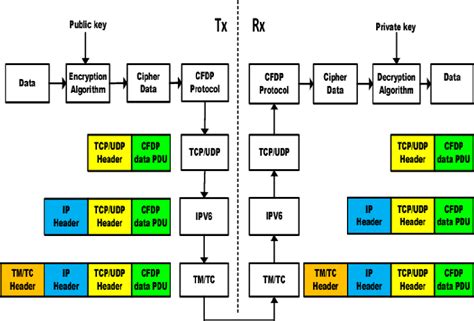 Figure 1 From Design And Implementation Of Secured File Delivery
