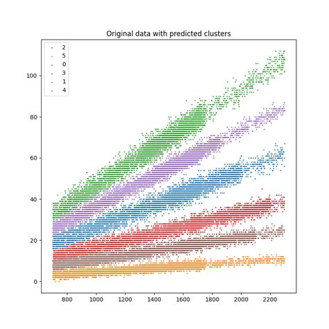 Python How Do I Force Clustering Of Data In A Specific Evident