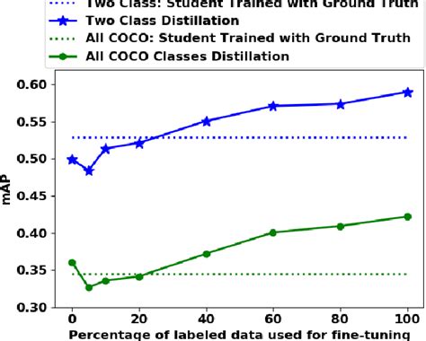 Revisiting Knowledge Distillation For Object Detection Paper And Code Catalyzex