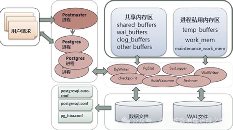 初探postgresql体系结构 墨天轮 初探postgresql体系结构 墨天轮