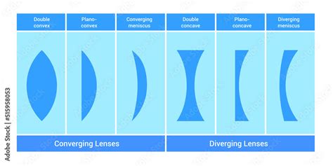 Classification Of Simple Lenses In Optics Types Of Lenses In Physics