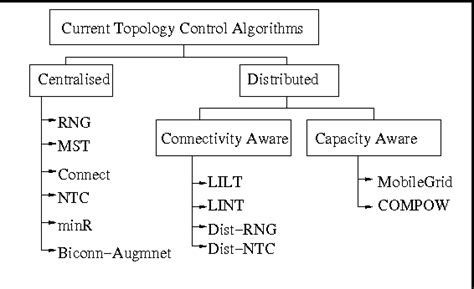 A Comparison Of Topology Control Algorithms For Ad Hoc Networks Semantic Scholar