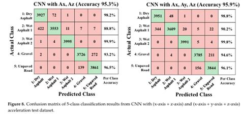 Intelligent Tire Sensor Based Real Time Road Surface Classification