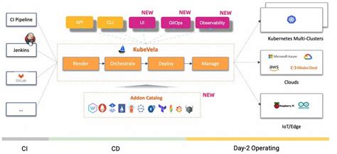 david solis on linkedin kubernetes kubevela devops