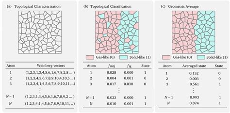 A Scheme Of The Topological Classification Procedure In Step A The