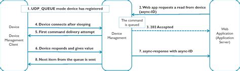 Request Delivery Modes Connecting Devices Izuma Device Management Documentation