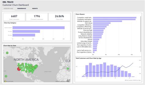 dataanalytics customerchurn powerbi datavisualization jacinta uzoechina