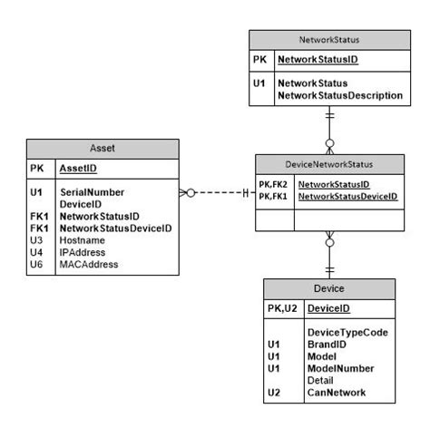 Sql Server 2008 Schema Design Use Of Association Aka Bridge