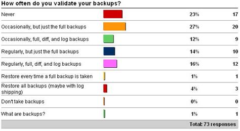 Importance Of Validating Backups Paul S Randal