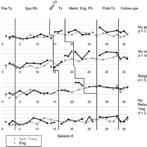 The Feature Analysis Charts For Nouns And Verbs Sfa Semantic Feature Download Scientific