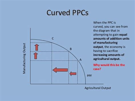 Production Possibility Curves