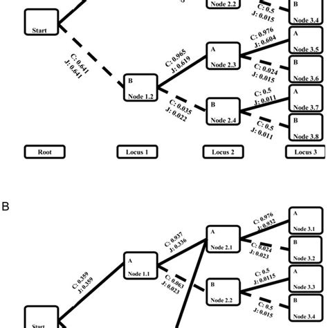 Tree Merging Example Each Branch Is Attached With A Conditional