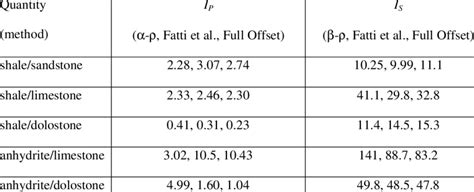 Typical Average Errors Of Parameters Predicted Using The Full Offset Download Table
