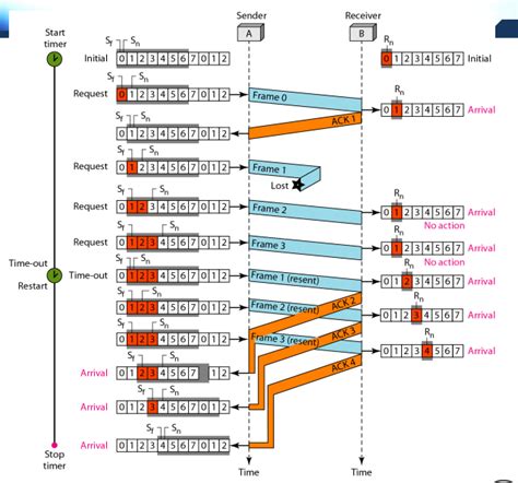 [pnucse Network] Tcp Window Tous Les Jours