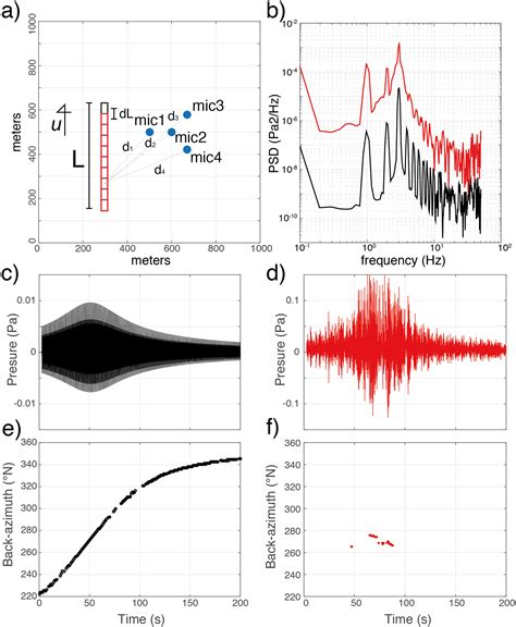 Infrasound Array Analysis Of Debris Flow Activity And Implication For Early Warning Marchetti