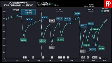 W11 Vs W10 Comparison R Formula1