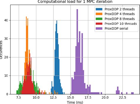 figure 6 from parallel and proximal linear quadratic methods for real time constrained model