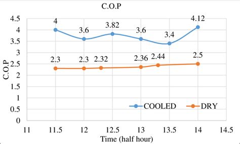 Coefficient Of Performance Download Scientific Diagram