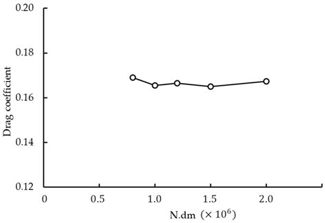 Dynamics Free Full Text Computational Fluid Dynamics Methodology To Estimate The Drag
