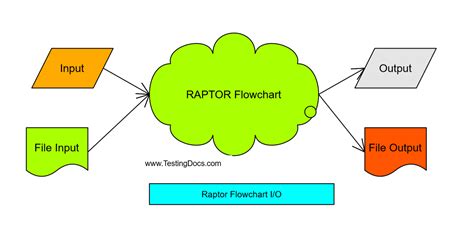 Raptor Input And Output