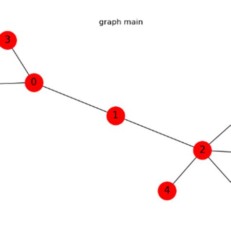 the collaborative design crowdsourcing task network graph download