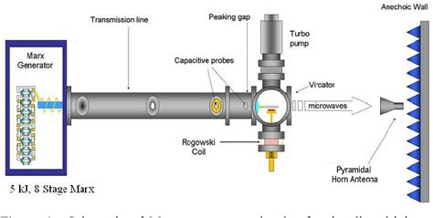 Figure From Cathode And Anode Optimization In A Virtual Cathode Oscillator Semantic Scholar