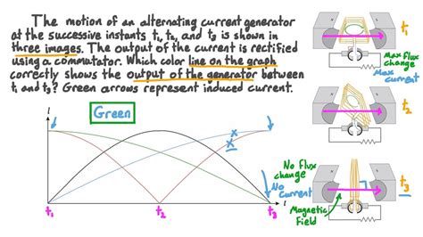 Alternating Current Generator