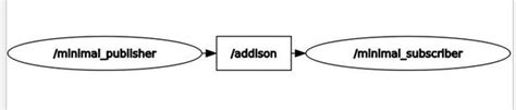 create a basic publisher and subscriber python ros2 foxy