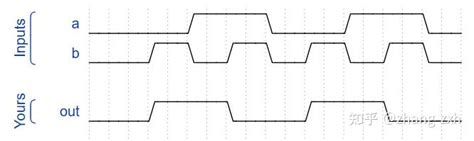 Verilog基础语法3【门运算1基本运算门】 知乎