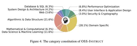 UIUC 清华 提出Magicoder大模型 B模型堪比ChatGPT和Gemini含源码 腾讯云开发者社区 腾讯云