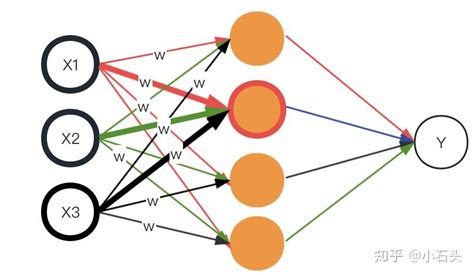 神经网络基础内容 输入、隐藏、输出三层及激活、损失、优化函数简单介绍 知乎